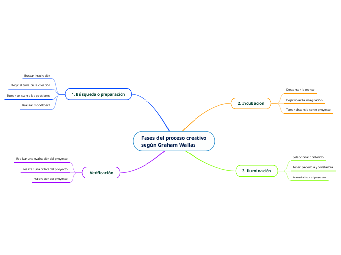 Fases del proceso creativo según Graham Wal...- Mindmap Fases del proceso creativo según Graham Wal...- Mindmap